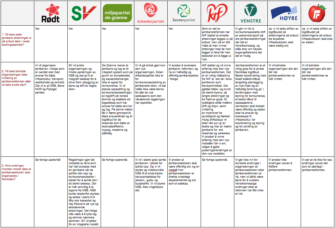 Spørsmål til de politiske partiene – Norsk Lokomotivførerforbund